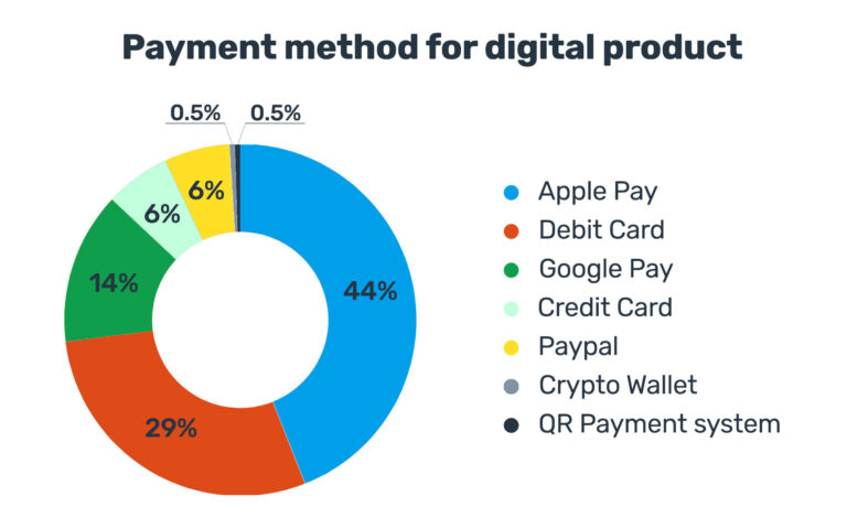 Which digital payment method is better to choose - Renderbot